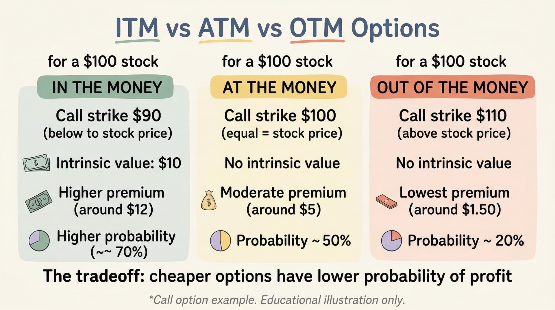 ITM vs OTM Options: Cost, Risk & Examples | StockCram