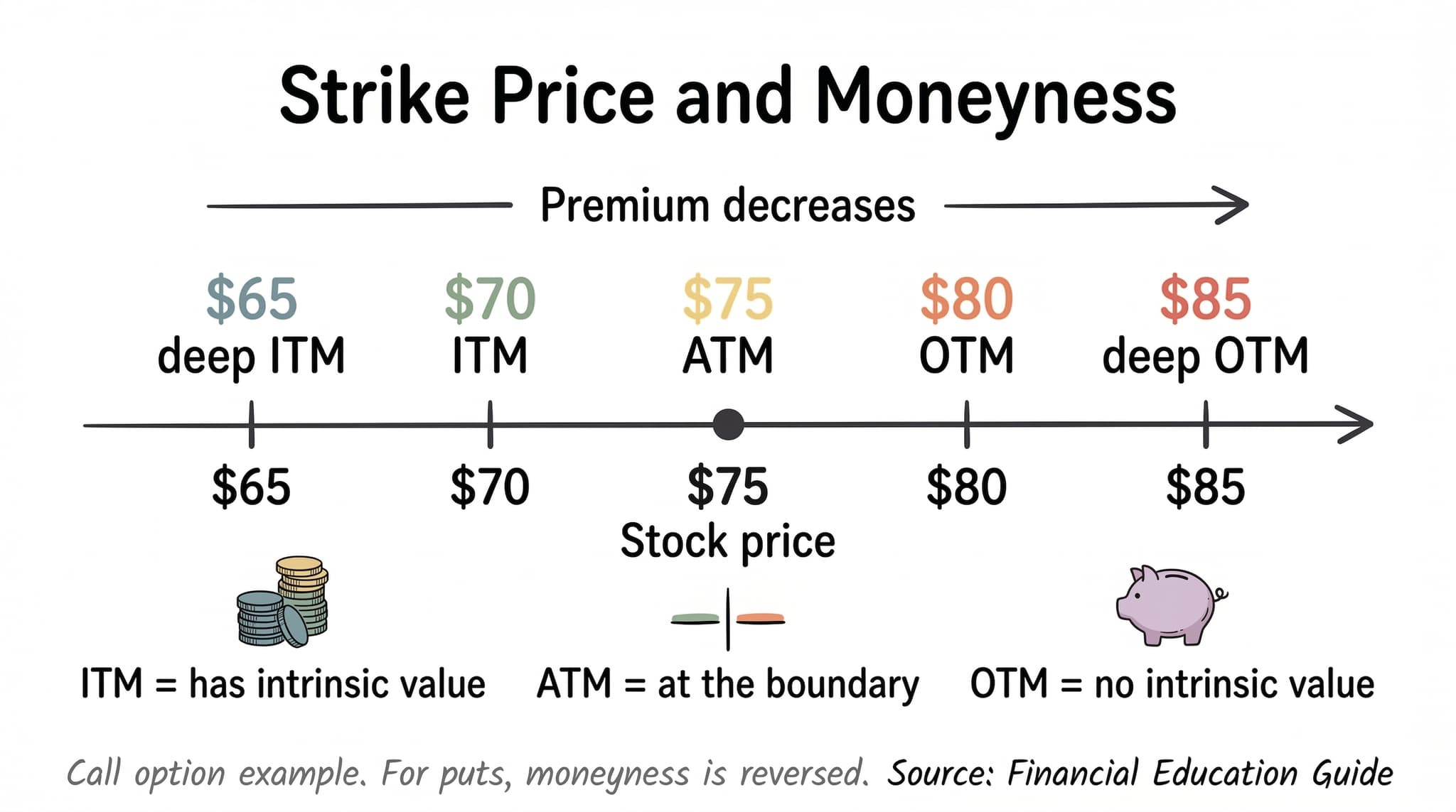Strike Price Explained: How to Choose | StockCram