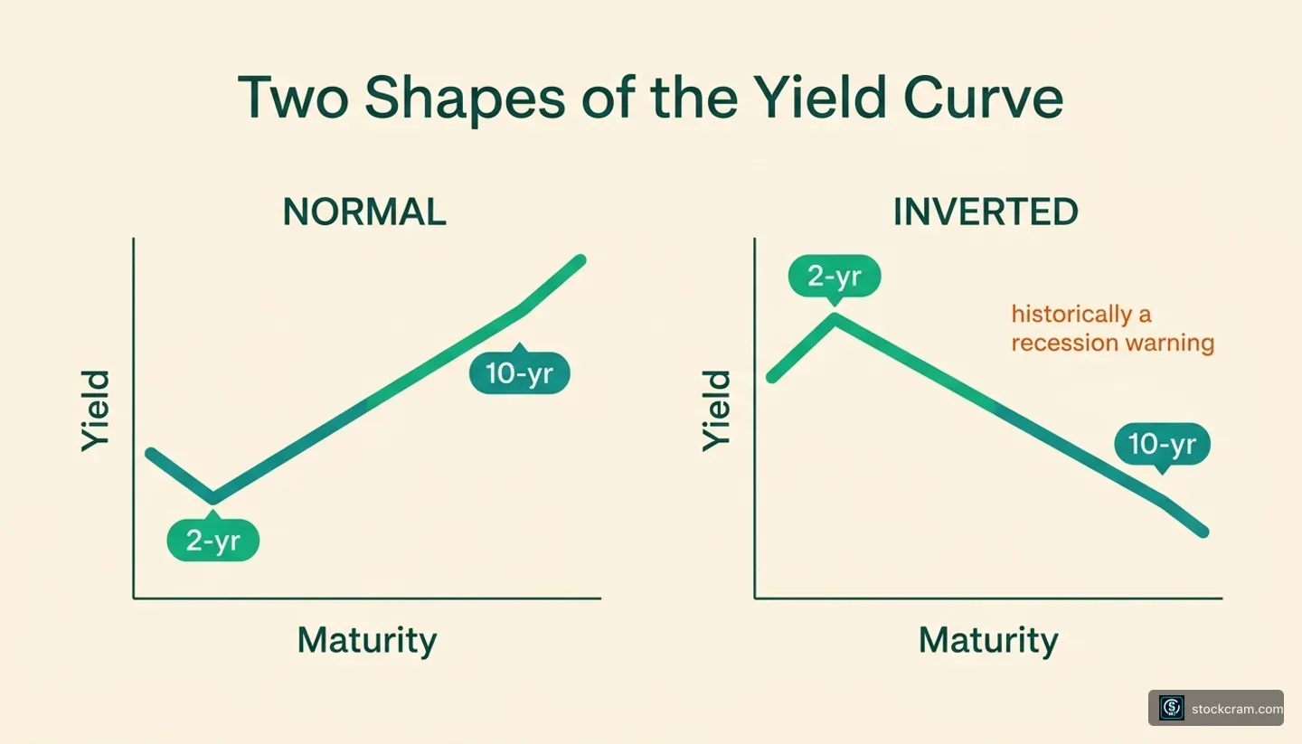 The Yield Curve Explained | StockCram